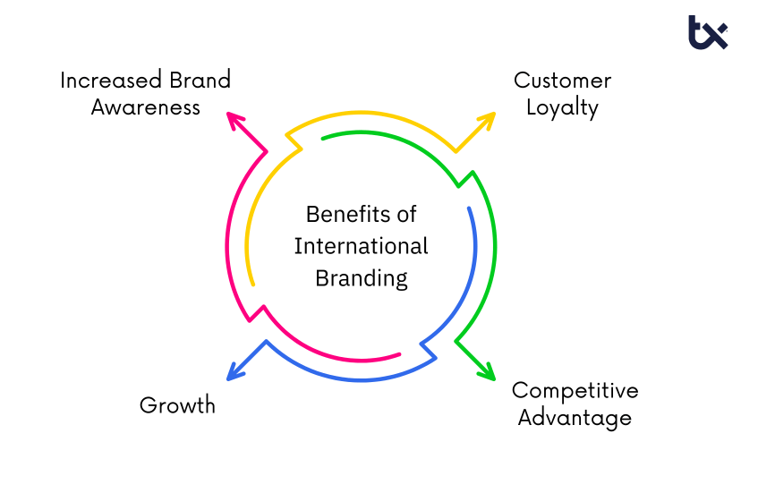 The Ultimate Guide to International Branding in 2024