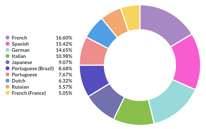 10 Most Popular Languages for Localization