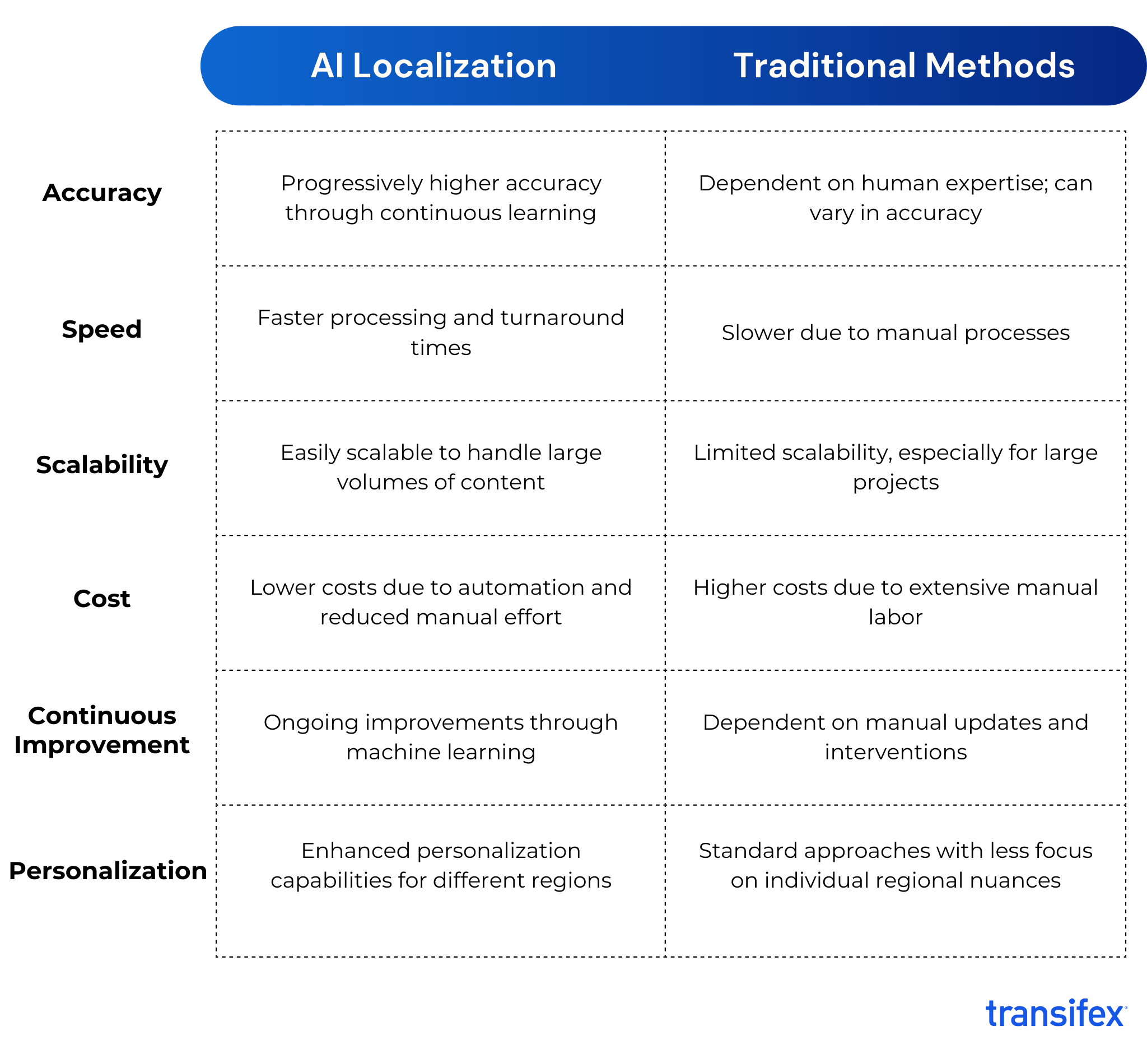 How AI is Transforming Localization