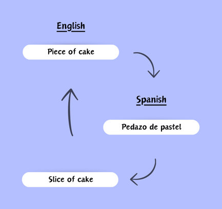 What is Back Translation? Complete Method Breakdown With Examples