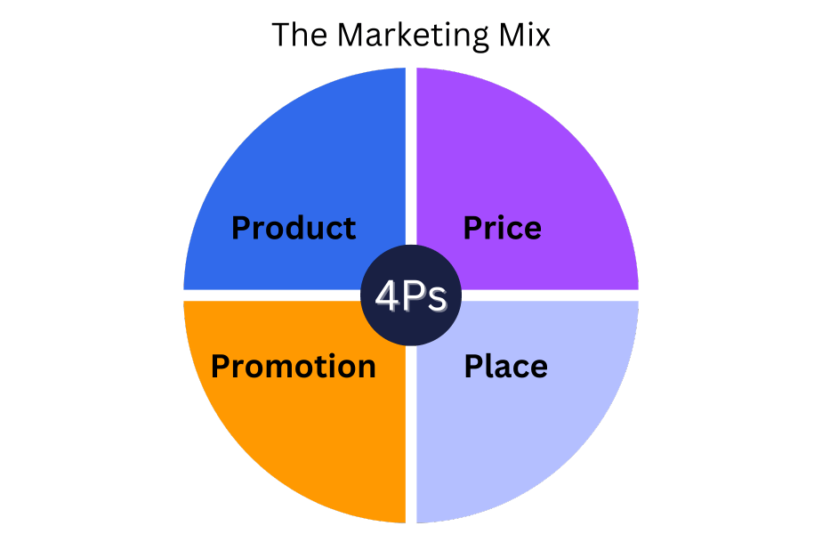 Global Marketing Strategy: 7-Steps Guide (+ Examples)