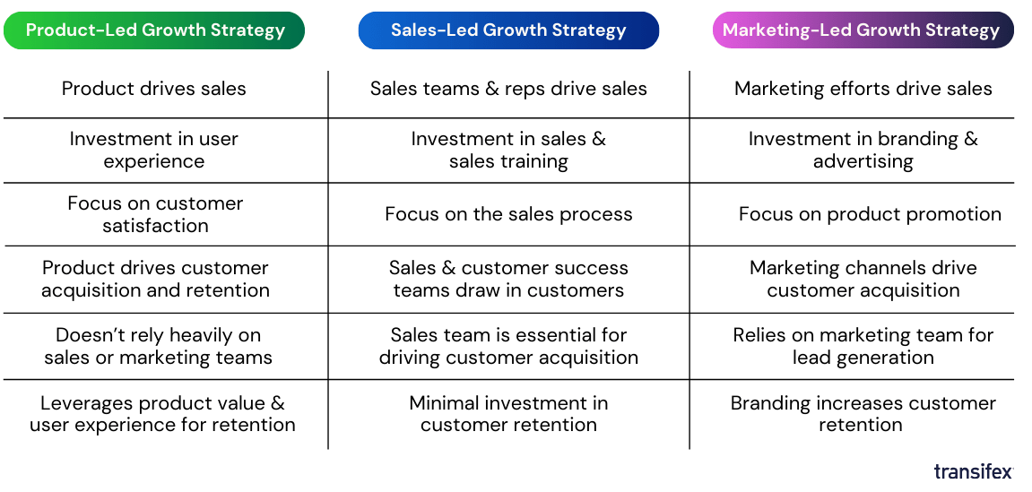 Product-Led Growth: Winning Strategies & Examples