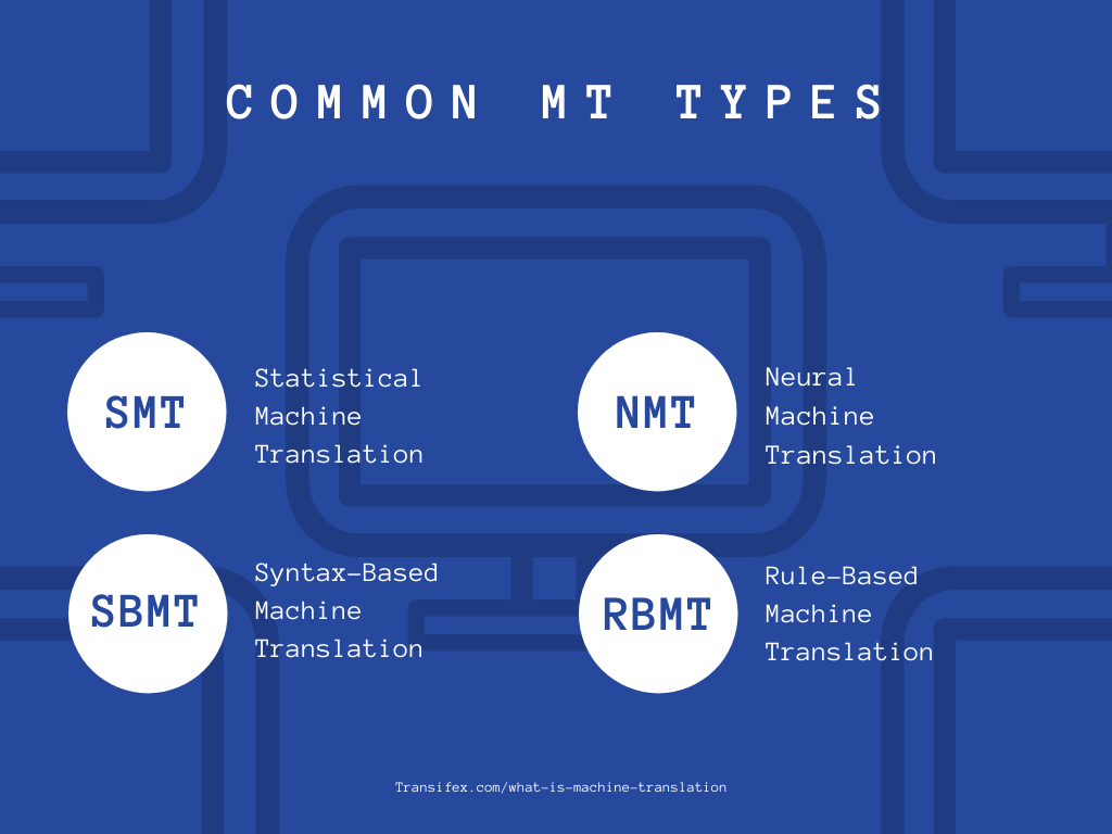 What is Machine Translation?