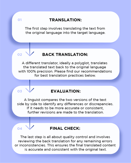 What is Back Translation? Complete Method Breakdown With Examples