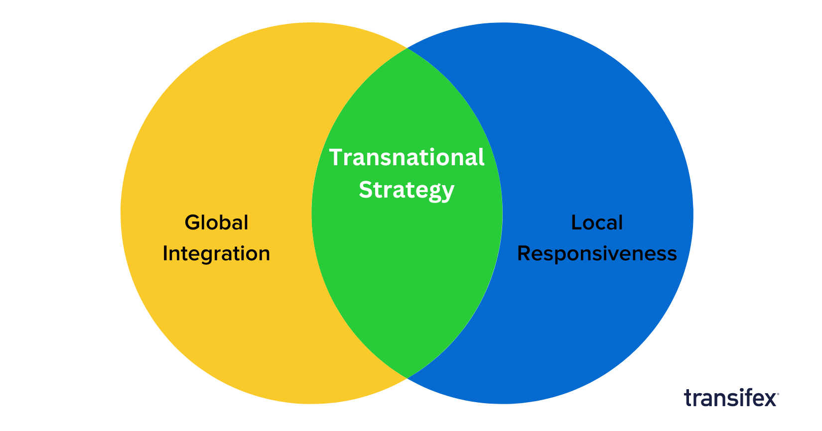 What is a Transnational Strategy & How to Execute It