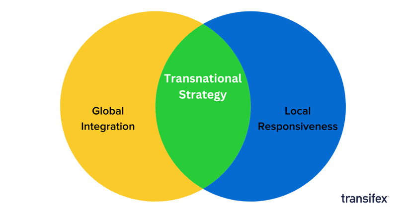 What is a Transnational Strategy & How to Execute It
