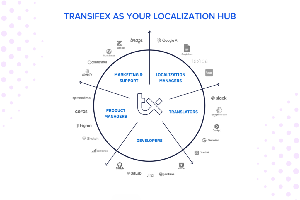 AI Localization: Everything You Need to Know